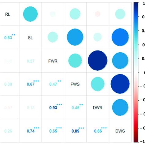 Correlation Analysis Among Phenotypic Traits Of Chickpea Genotypes