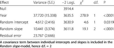 Solution For Random Effects From Models Fitted With Homogeneous