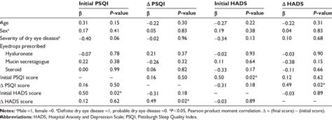 Regression Analyses Between Psychiatric Indices And Ocular Parameters