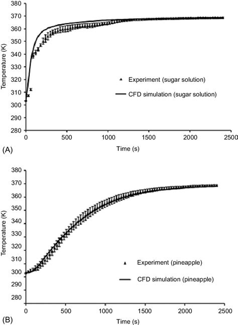 8 comparison of the cfd simulation results with the experimental