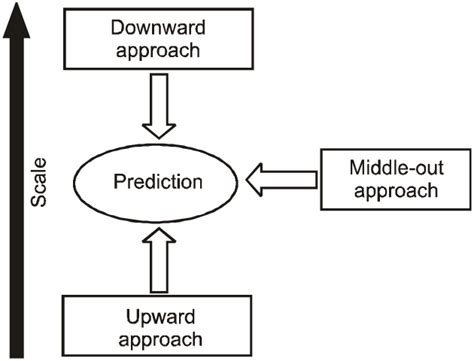 The Three Possible Modelling Approaches Download Scientific Diagram