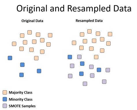 basics of gans and smote for data augmentation by sunghyun ahn tds
