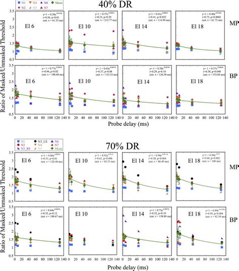 Recovery From Forward Masking In Cochlear Implant Listeners Depends On Stimulation Mode Level