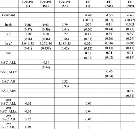 Production Function Estimates Download Table