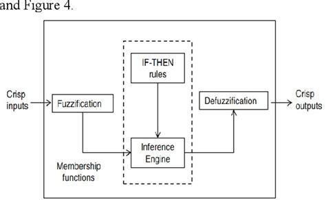 Figure 1 From Fuzzy Logic In Agriculture A Short Review Semantic Scholar