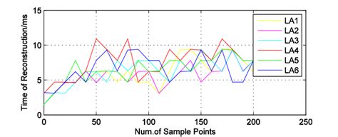 Statistics Of Error Precision In Addition We Estimate The Consumed Download Scientific Diagram