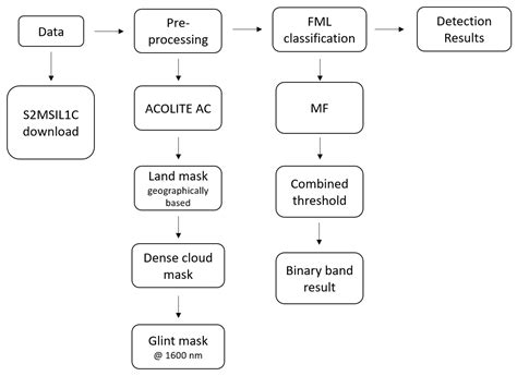 Sentinel 2 Detection Of Floating Marine Litter Targets With Partial Spectral Unmixing And