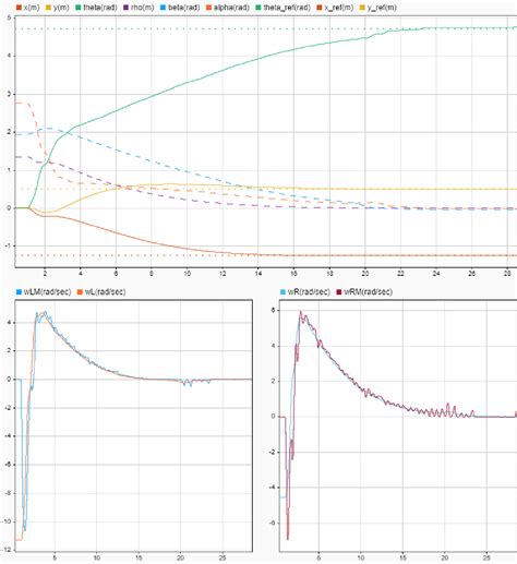 Figure 7 From A Lyapunov Based Posture Controller For A Differential Drive Mobile Robot