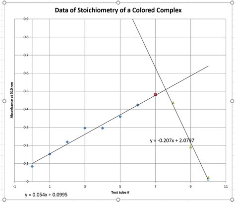 1 Graph Your Data See The Template Posted In