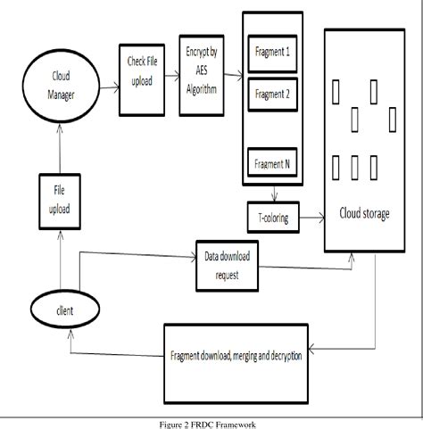 figure 2 from security enhancement of data in cloud using fragmentation