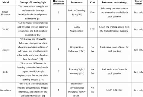 Comparison Of Learning Style Models Download Scientific Diagram