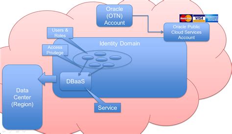 Getting Started With The Oracle Db As A Service Dbaas Cloud Service