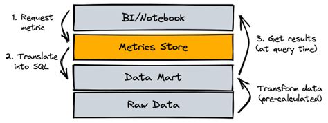 metrics store in action with a tutorial using metricflow… by paul