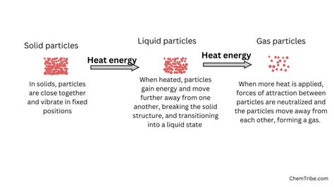 Kinetic Molecular Theory Worksheet ChemTribe