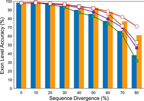 Improved Accuracy Of Spliced Alignment With Profile Templates