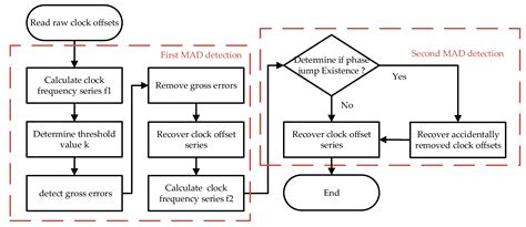 Remote Sensing Free Full Text Bds Satellite Clock Prediction Considering Periodic Variations