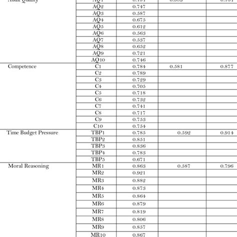 Loading Factor Values Ave And Composite Reliability Download Scientific Diagram