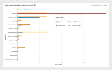 Usage Patterns Adobe Pass Usage Patterns Adobe Pass