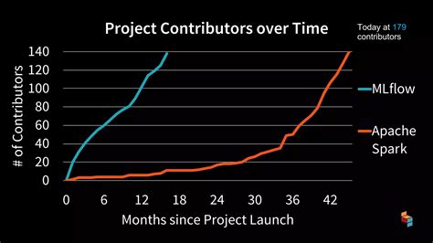 Managing The Complete Machine Learning Lifecycle With MLflow PPT