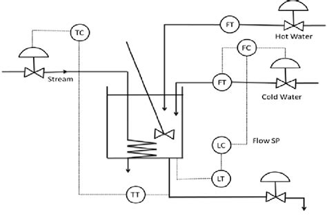 Continuous Stirred Tank Heater 41 Download Scientific Diagram