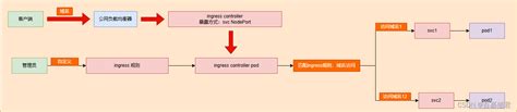 k8s基础9——服务发现coredns、ingress controller多种暴露方式、tls daemonset、headless