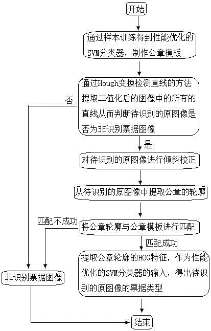 Bill Image Classification Method Based On Svm Eureka Patsnap