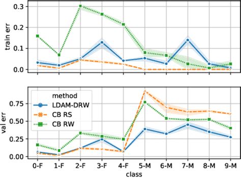 Pdf Learning Imbalanced Datasets With Label Distribution Aware Margin