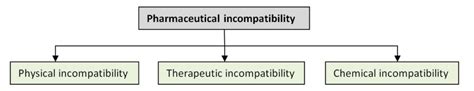 Pharmaceutical Incompatibility Types Machanism Intraction With