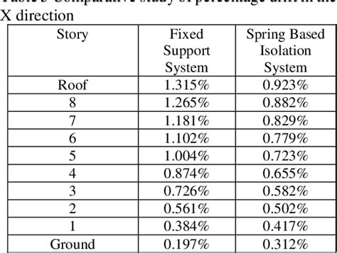 Table 1 From Design Of Base Isolated Reinforced Concrete Building Subjected To Seismic