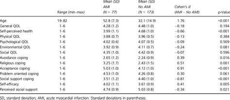 Range Cohens D And T Tests For Unpaired Data Of Quantitative