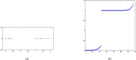 figure 1 from eigenvalue estimates for preconditioned saddle point matrices owe axelsson
