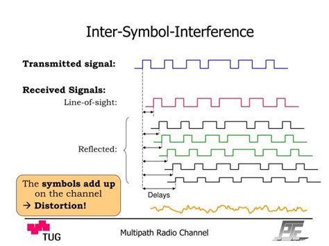 How Ofdm Handles Inter Symbol Interference