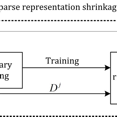 Denoising By Adaptive Training Dictionary Iteratively Download