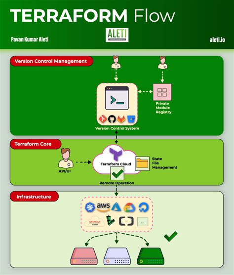 Learn About Terraform Architecture Flow Pavan Kumar Aleti Posted On The Topic Linkedin