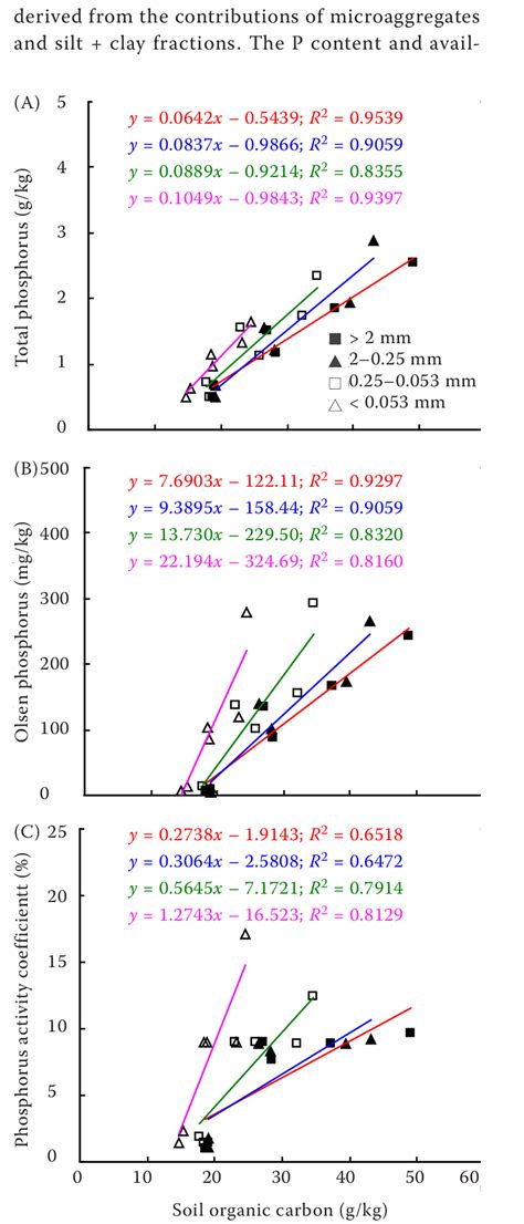 Relationships Between A Total Phosphorus B Olsen Phosphorus And