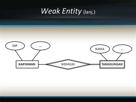The Subtle Connections Weak Relationships In ER Diagrams