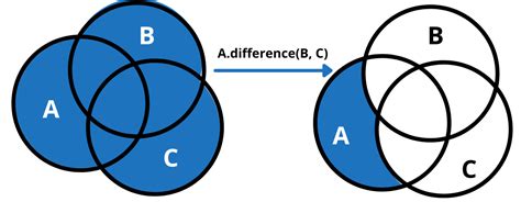 Python Set Difference Tutorial Practical Examples Golinuxcloud