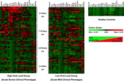 patterns of acute phase immune mediators shown by 2 way hierarchical