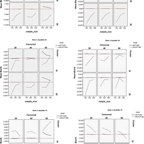 The Bias In Simulation Results For Laplace Quantile Regression Models
