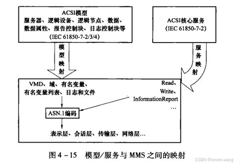 快速了解iec61850 标准 Csdn博客