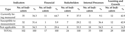 Diagnosis Of CSR Indicators In SMEs Download Scientific Diagram