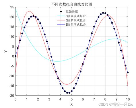 Matlab：拟合与插值matlab多项式拟合 Csdn博客
