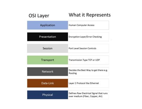 Understanding What The Heck The OSI Reference Model Is Why Do We Care Topgallant Partners