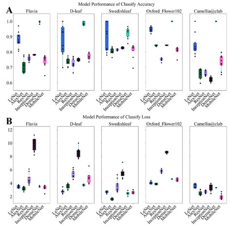 The Boxplot Of The 10 Times 10 Fold Cv Prediction Accuracy And Loss Of