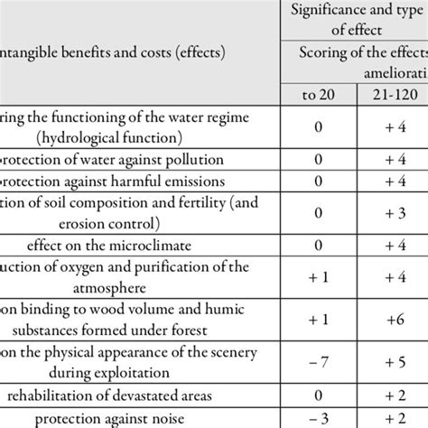 Assessment Of Intangible Effects On The Environment Download Scientific Diagram