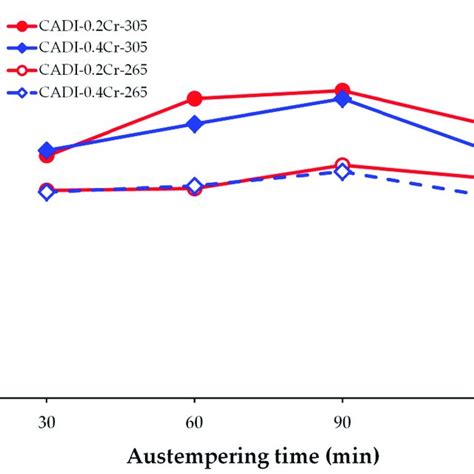 Effect Of The Austempering Time And Temperature On The High Carbon