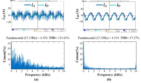 Fft Analysis Of Phase Current For Both Methods With 5nm Load A