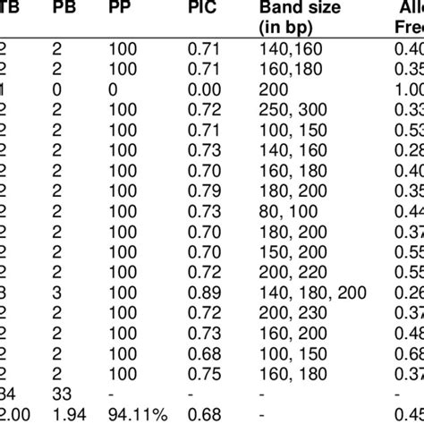 Ssr Markers Profile In Rice Varieties Download Scientific Diagram