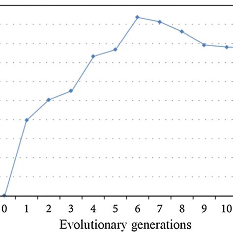 Evolutionary Process Of Self Adaptive Mutation Quantum Genetic