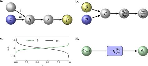 a single sigmoid neuron based on a basic gradient descent method a a
